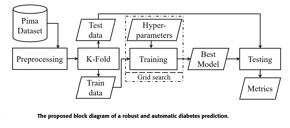 Diabetes prediction using ensembling of different machine learning ...